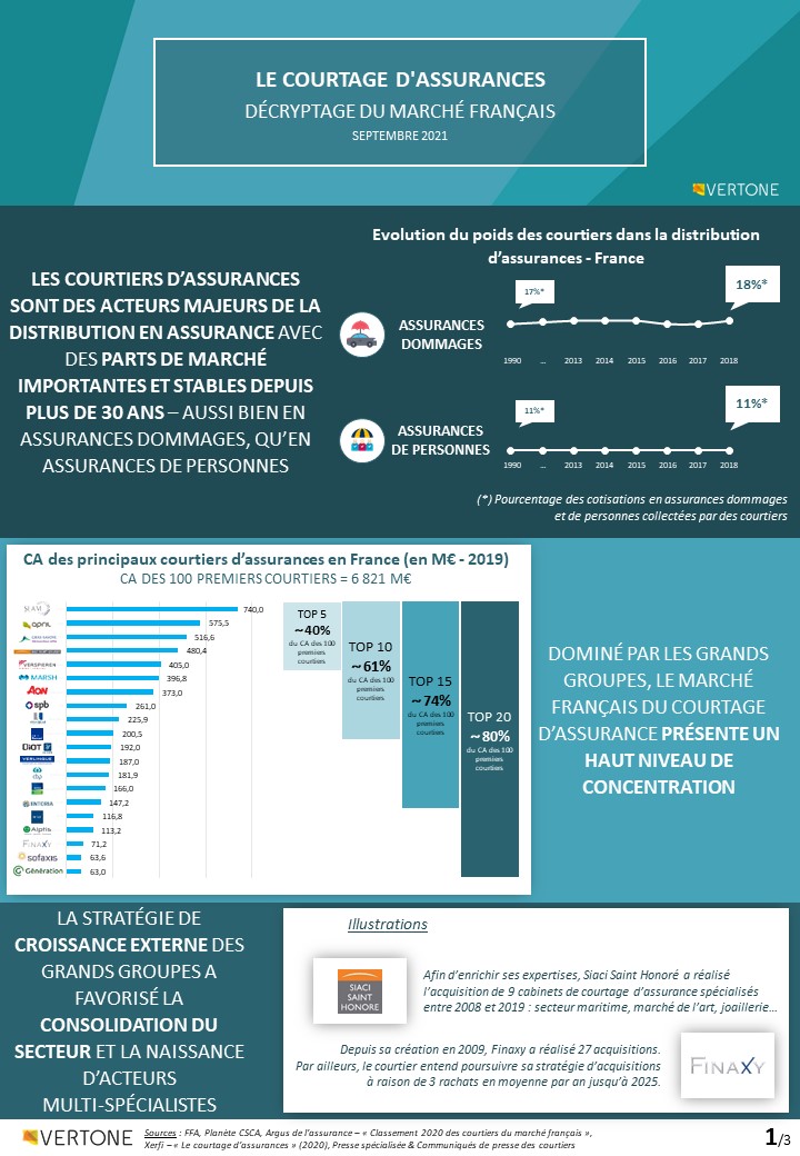 Le Courtage Dassurances Décryptage Du Marché Français Vertone Blog